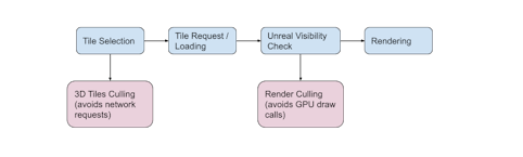 Optimizing 3D Tiles Streaming in Cesium for Unreal with Occlusion Culling – Cesium